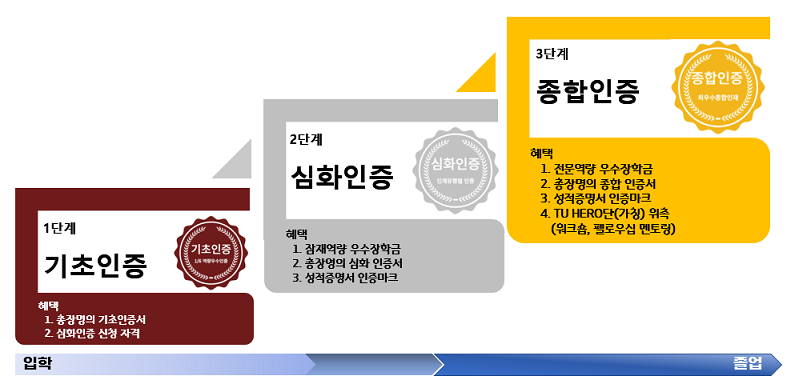 새로 바뀐 6PAC인증제
